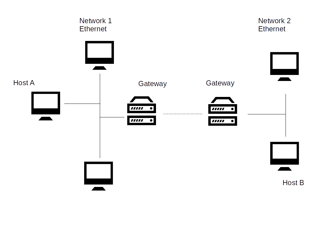 Networking basics – the layered networking model – LeftAsExercise