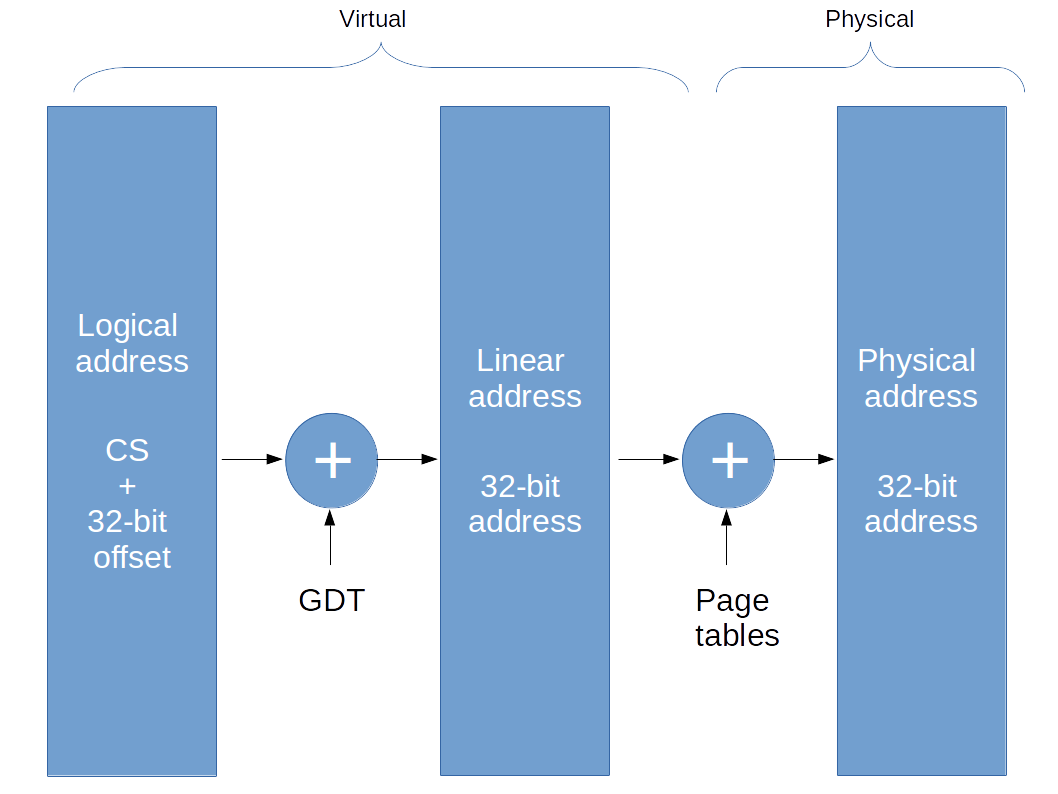 The protected mode in the x86 architecture – LeftAsExercise