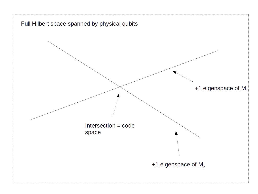 Quantum error correction with stabilizer codes – LeftAsExercise
