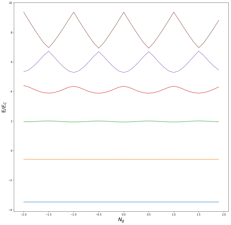 Superconducting qubits – on islands, charge qubits and the transmon ...