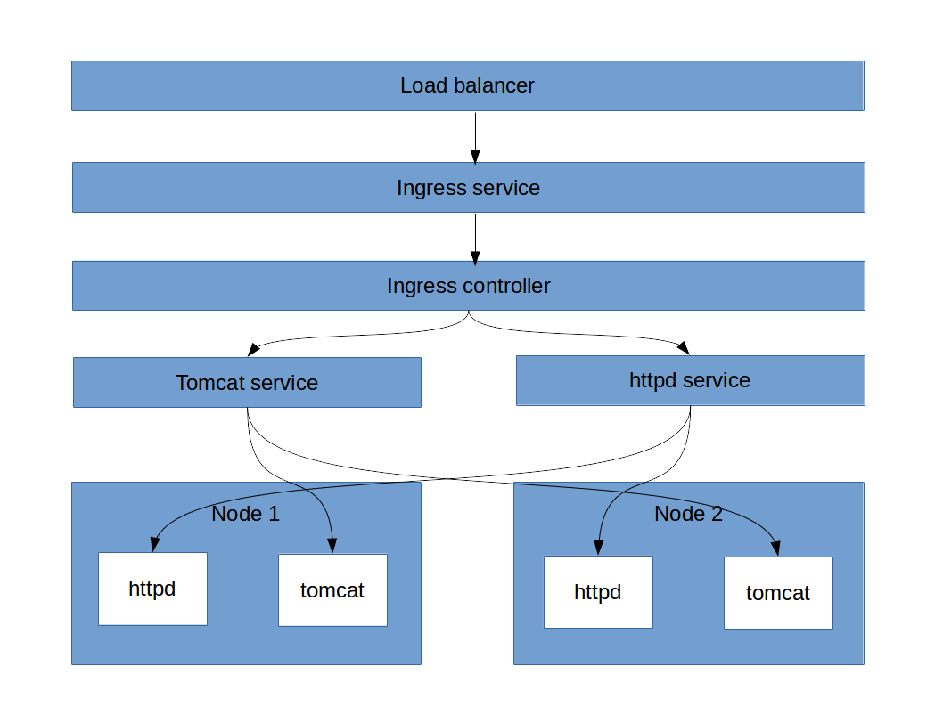 Managing traffic with Kubernetes ingress controllers – LeftAsExercise
