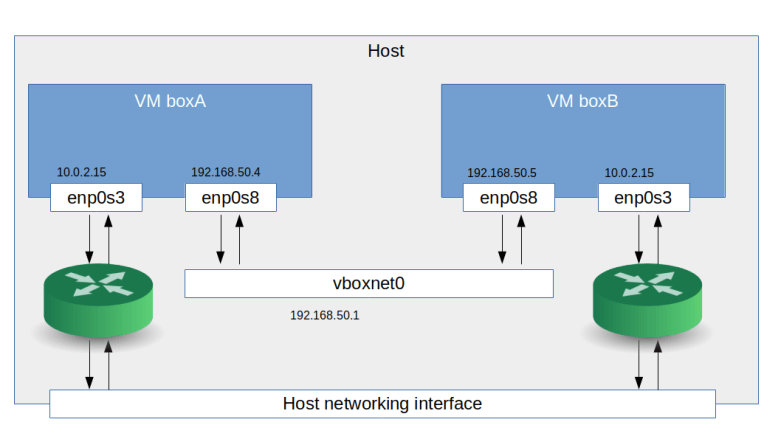 Virtual networking labs – VirtualBox internal networks and bridges ...