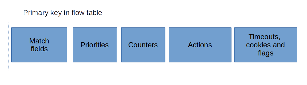 Virtual networking labs – using OpenFlow – LeftAsExercise