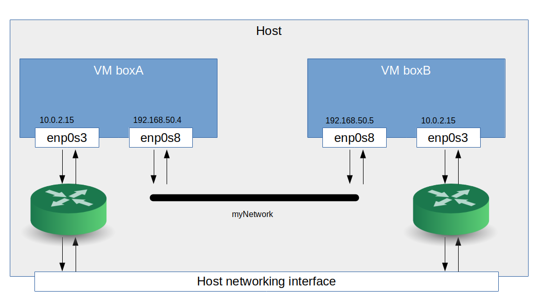 Virtual networking labs – VirtualBox internal networks and bridges ...