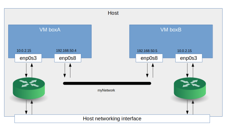 Virtual networking labs – VirtualBox internal networks and bridges ...