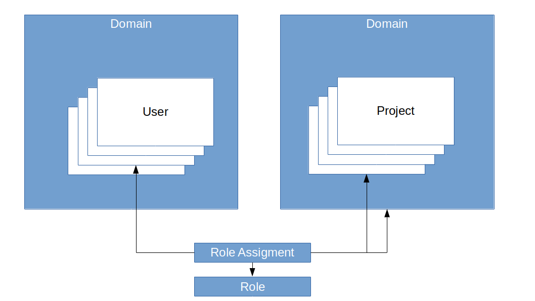 Openstack Keystone – installation and overview – LeftAsExercise
