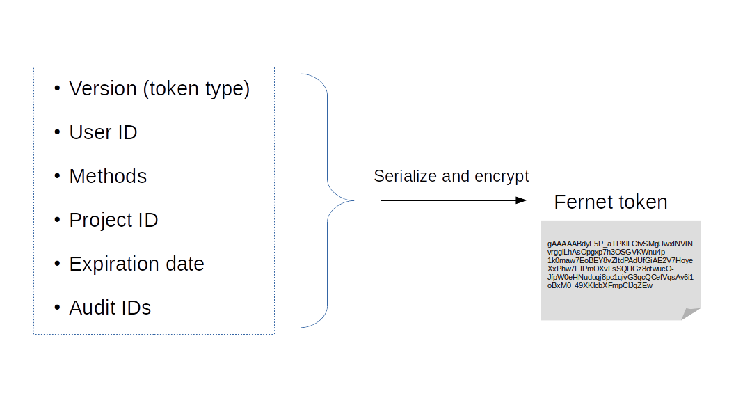 Openstack Keystone – installation and overview – LeftAsExercise