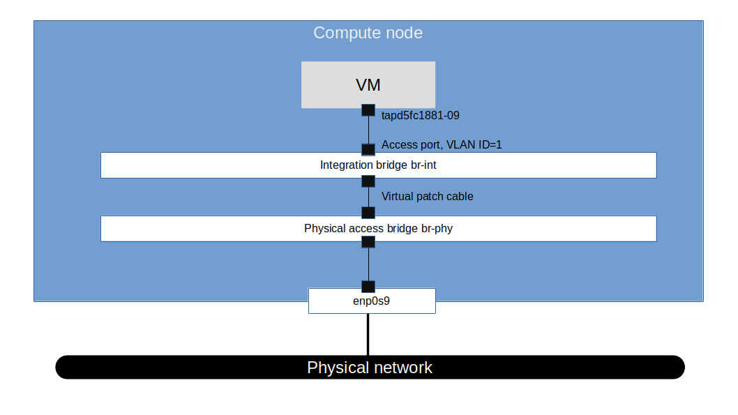 OpenStack Neutron – deep dive into flat and VLAN networks – LeftAsExercise