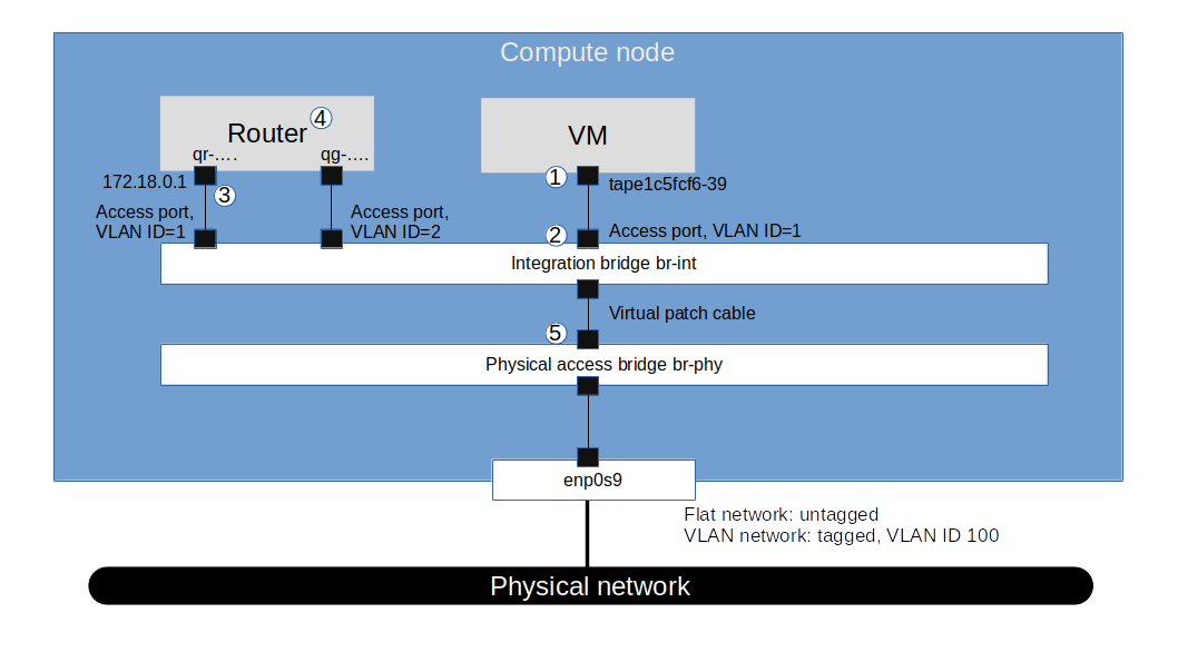 OpenStack Neutron – building virtual routers – LeftAsExercise