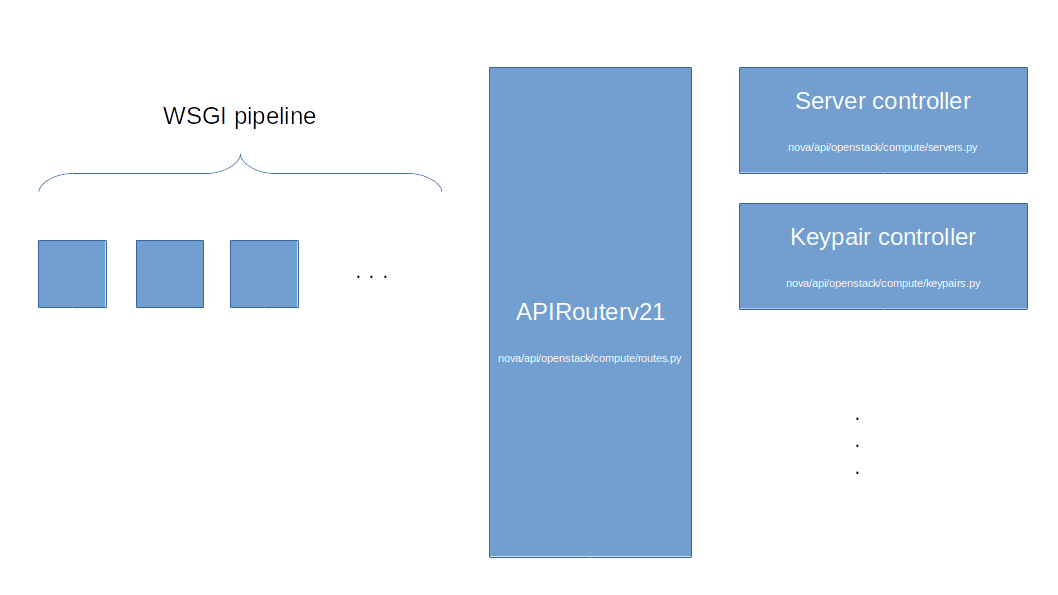 OpenStack Nova – installation and overview – LeftAsExercise