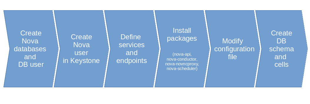 OpenStack Nova – installation and overview – LeftAsExercise