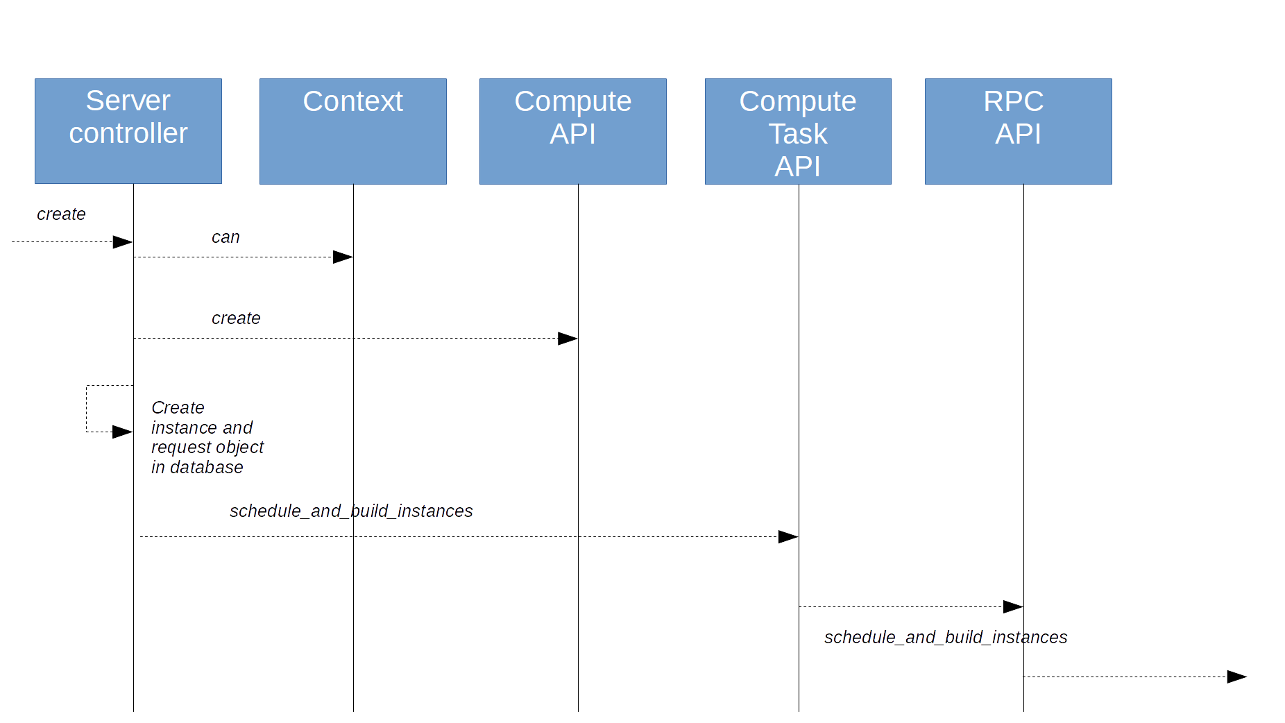 OpenStack Nova – deep-dive into the provisioning process – LeftAsExercise