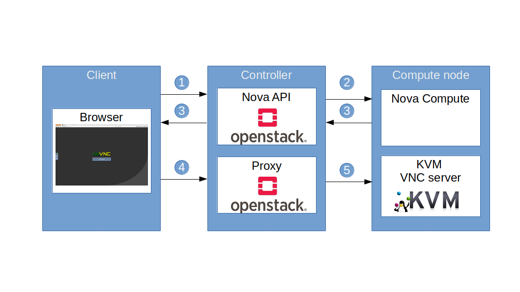 OpenStack Nova – installation and overview – LeftAsExercise