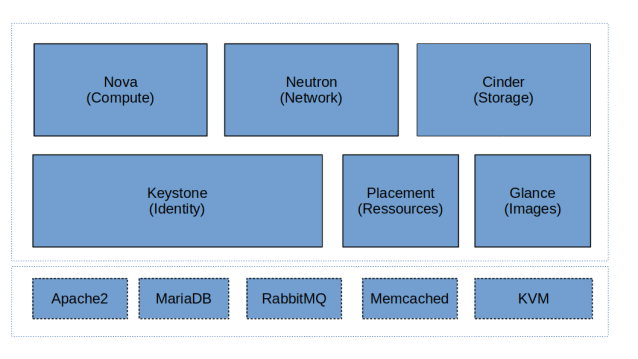 Openstack Architecture Diagram