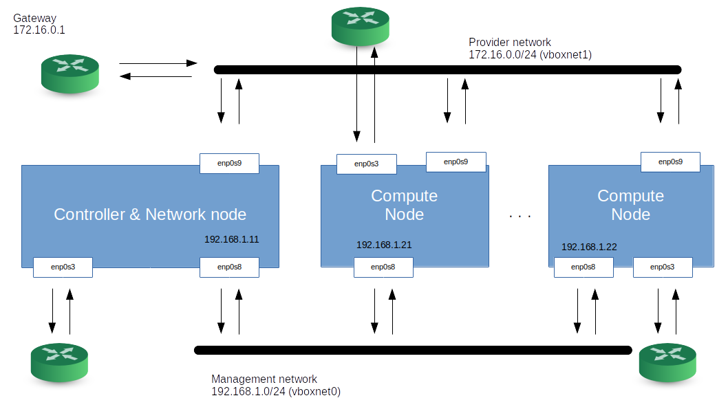 Setting up our OpenStack playground – LeftAsExercise
