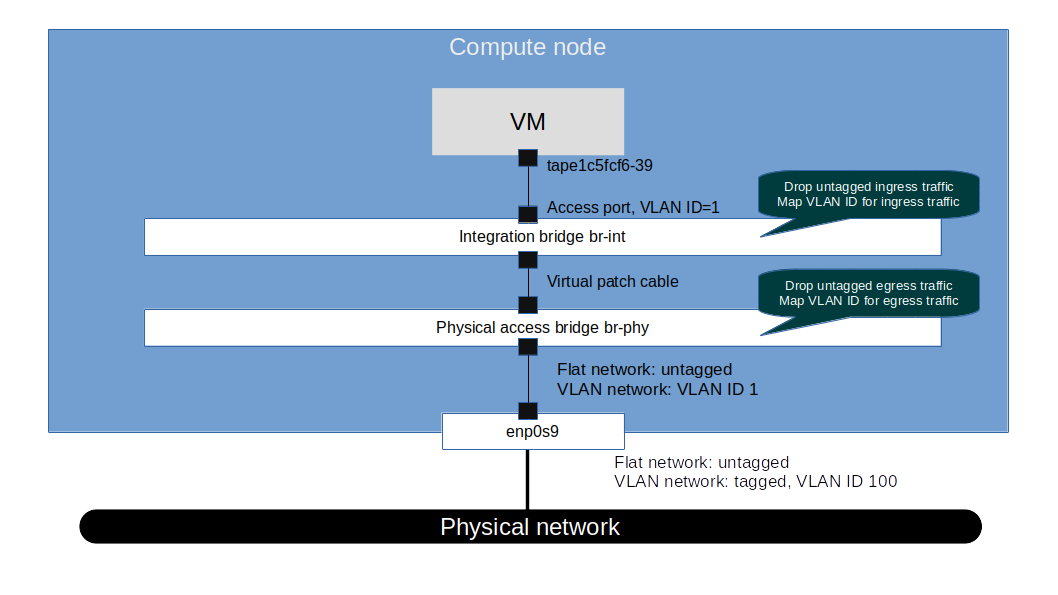 OpenStack Neutron – deep dive into flat and VLAN networks – LeftAsExercise