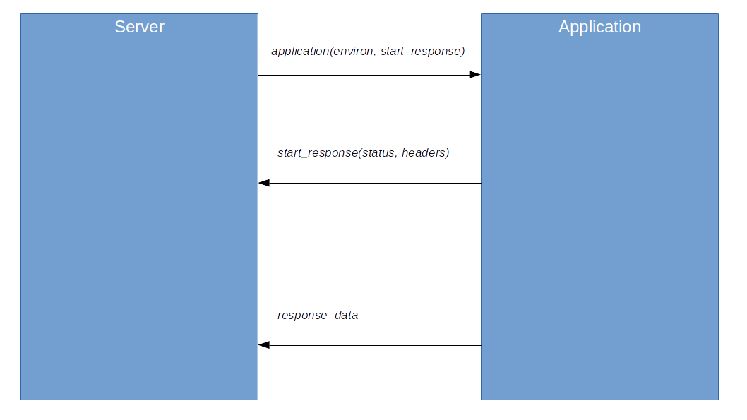 WSGI, middleware, PasteDeploy and all that – LeftAsExercise