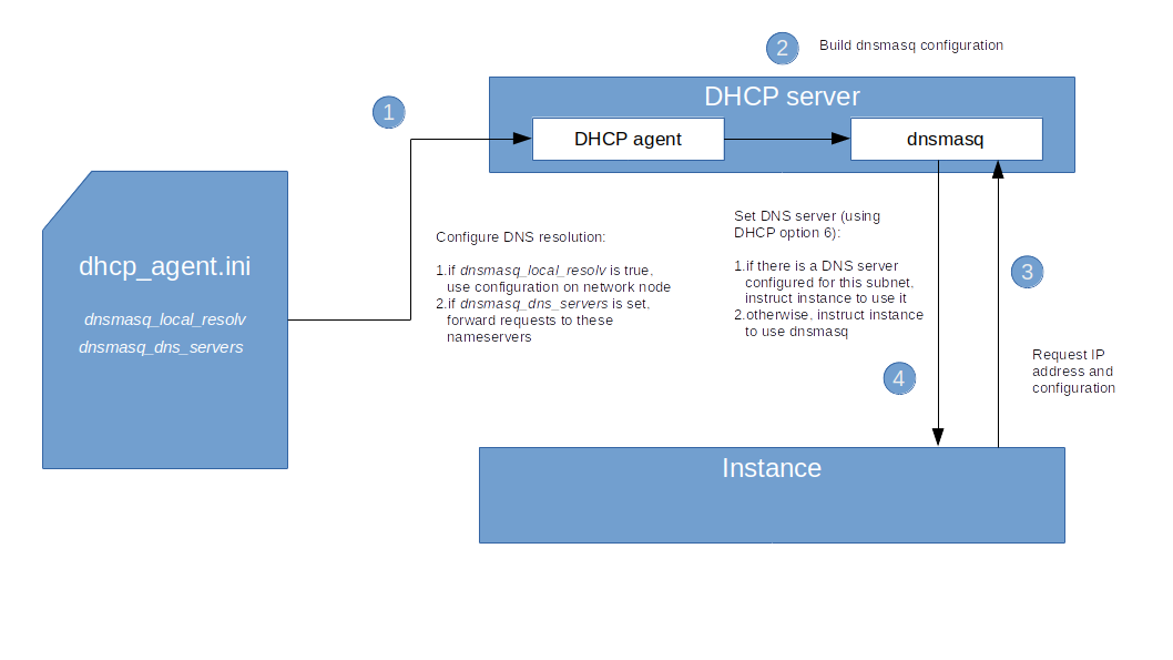 OpenStack Neutron – DHCP and DNS – LeftAsExercise