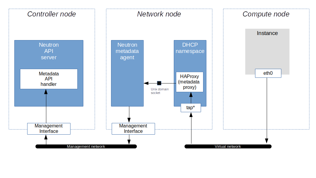 OpenStack Neutron – handling instance metadata – LeftAsExercise