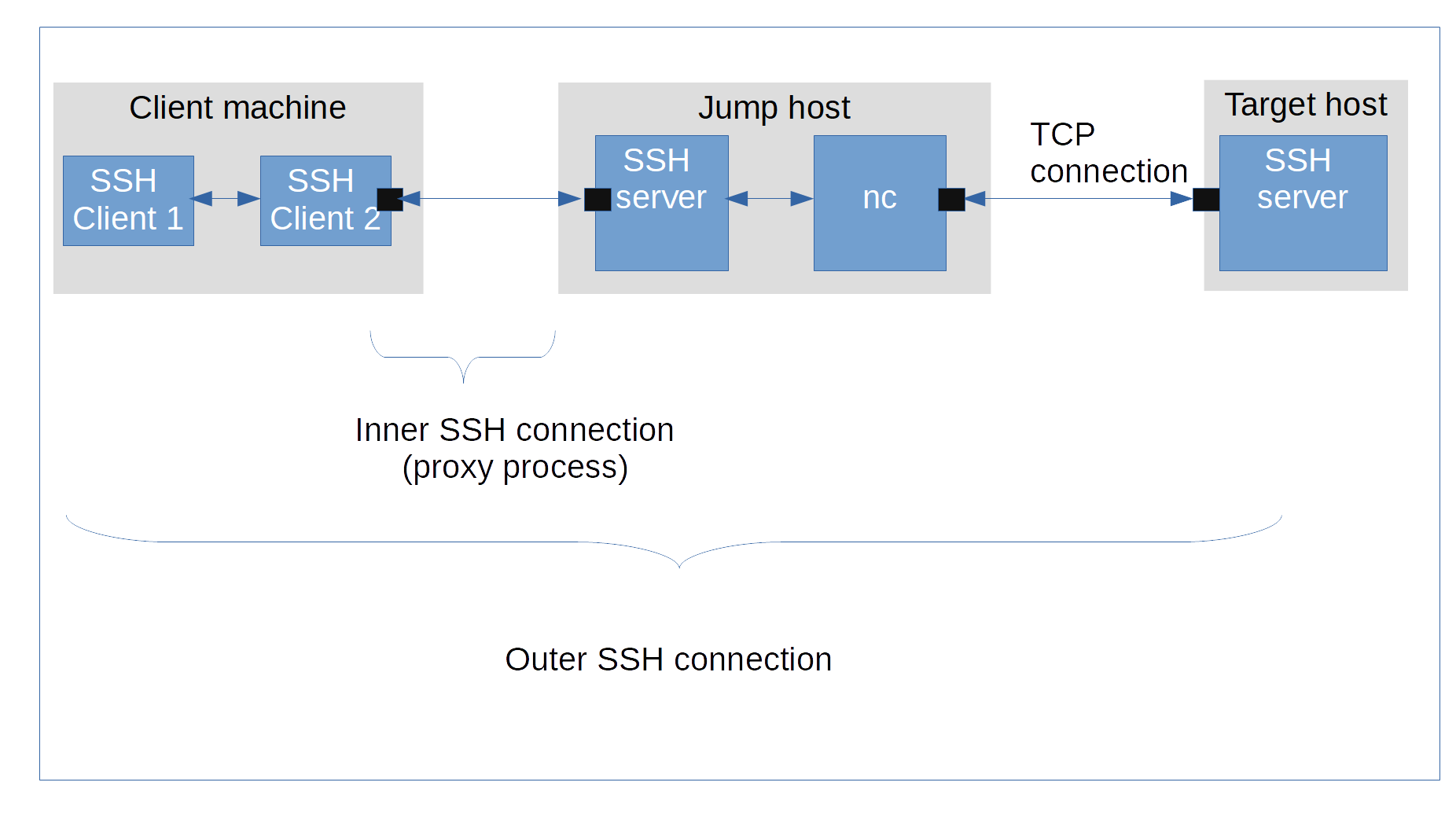 SSH – LeftAsExercise