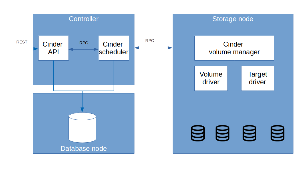 OpenStack Cinder – architecture and installation – LeftAsExercise