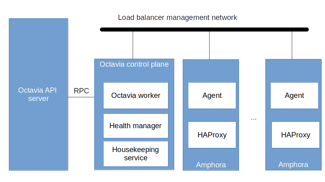 OpenStack Octavia – architecture and installation – LeftAsExercise