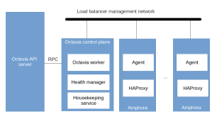 OpenStack Octavia – architecture and installation – LeftAsExercise