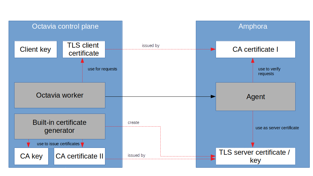 OpenStack Octavia – architecture and installation – LeftAsExercise