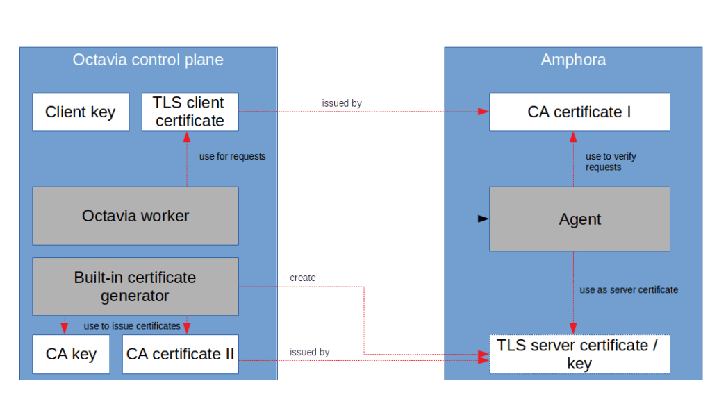 OpenStack Octavia – architecture and installation – LeftAsExercise