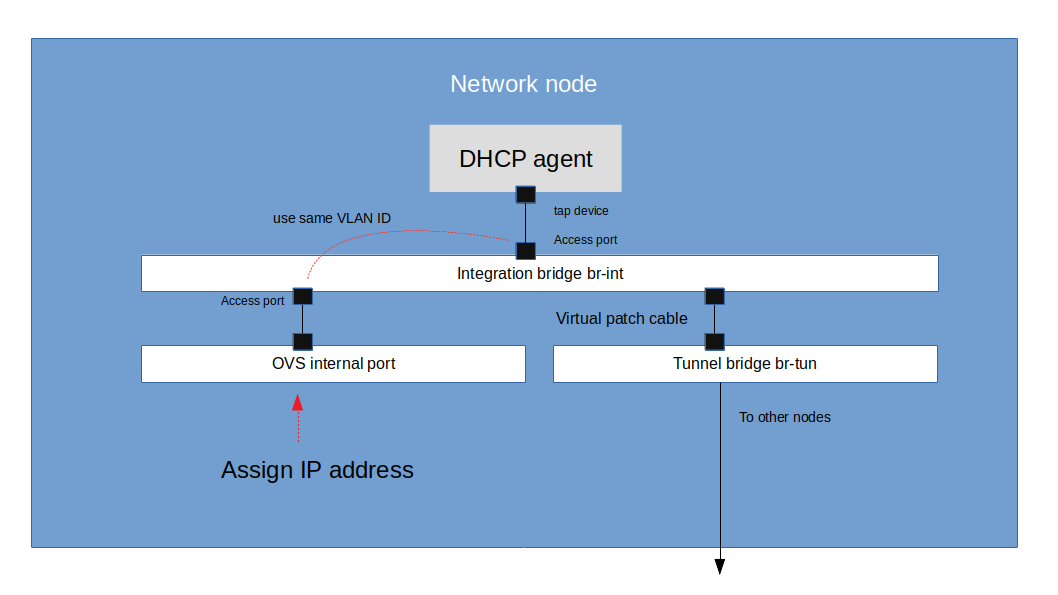 OpenStack Octavia – architecture and installation – LeftAsExercise