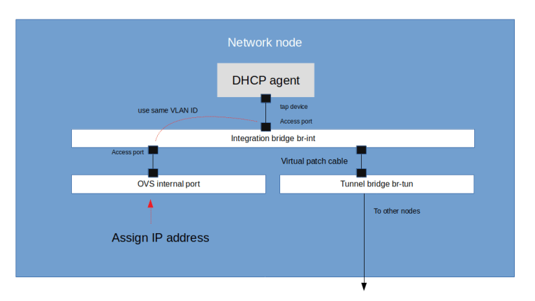 OpenStack Octavia – architecture and installation – LeftAsExercise