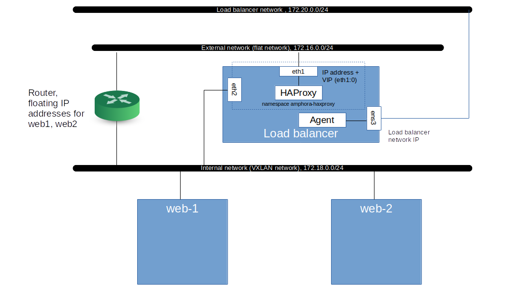 OpenStack Octavia – creating listeners, pools and monitors – LeftAsExercise