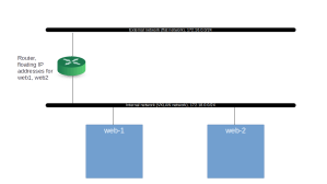 OpenStack Octavia – creating and monitoring a load balancer ...