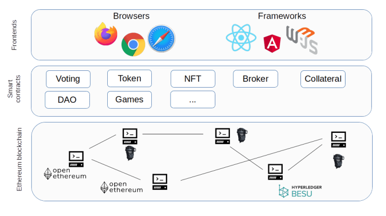 The Ethereum ecosystem – LeftAsExercise