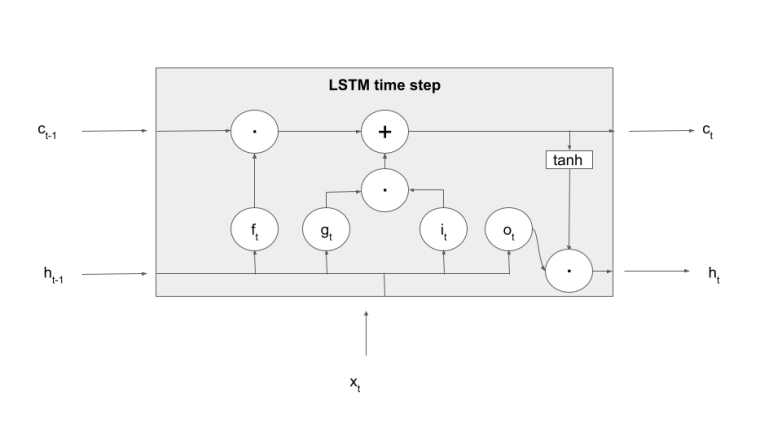fulllstmcell – LeftAsExercise