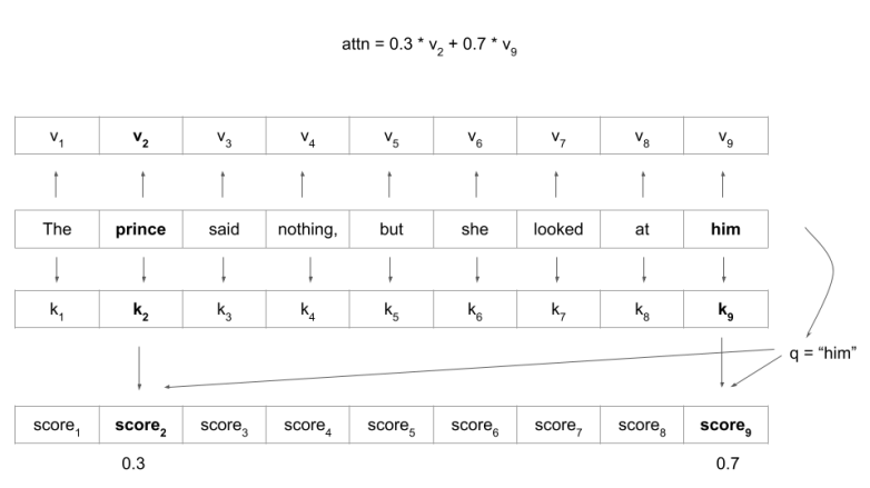 Mastering large language models – Part IX: self-attention with PyTorch ...