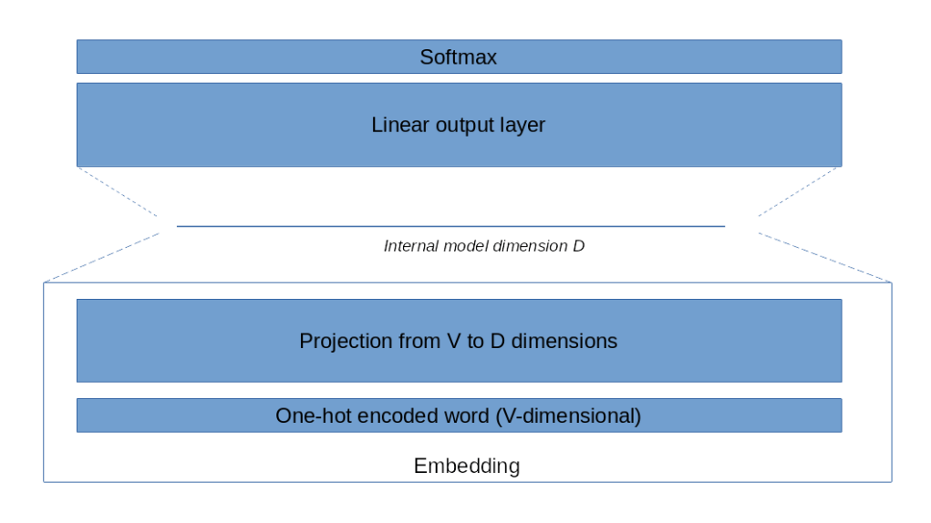 Mastering large language models – Part II: Words and vector spaces ...