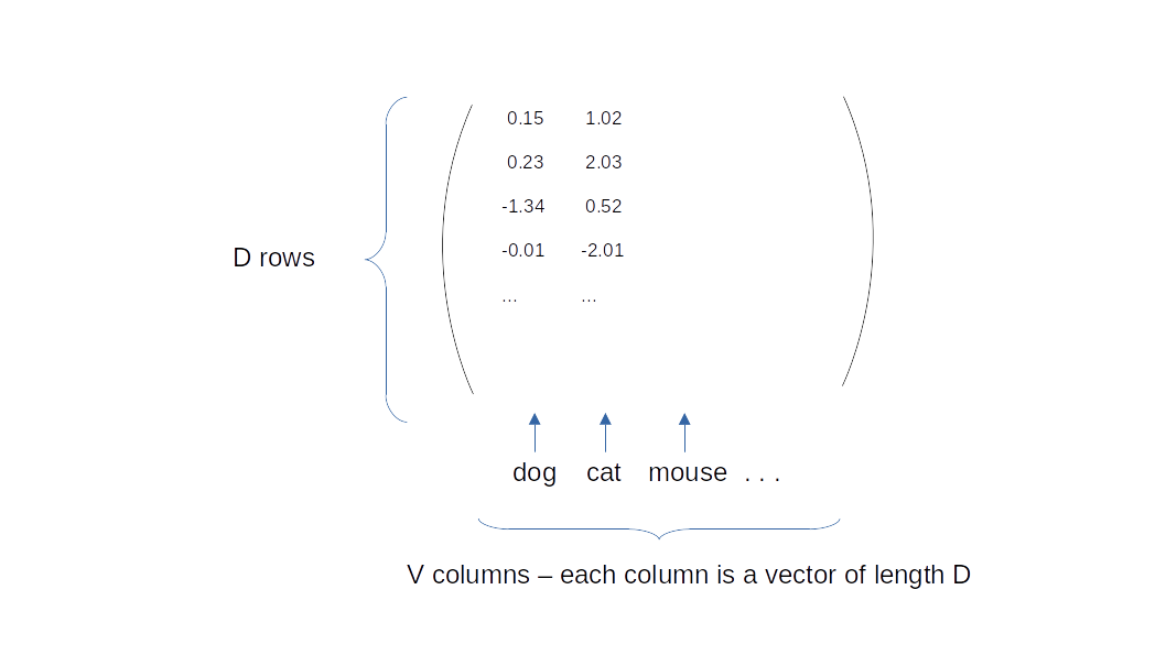 Mastering large language models – Part II: Words and vector spaces ...