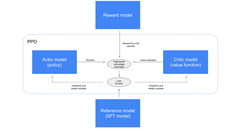Mastering large language models – Part XVII: reinforcement learning and ...