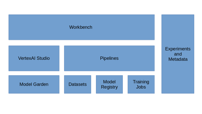 The nuts and bolts of VertexAI – overview – LeftAsExercise